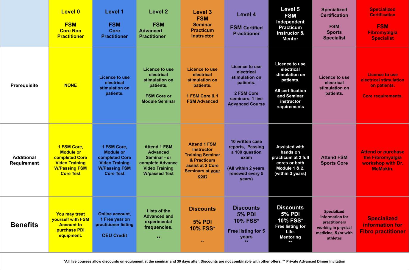 FSM Training levels - Frequency Specific Microcurrent - Frequency ...