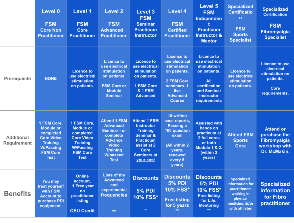 Training levels - Frequency Specific Microcurrent - Frequency Specific ...